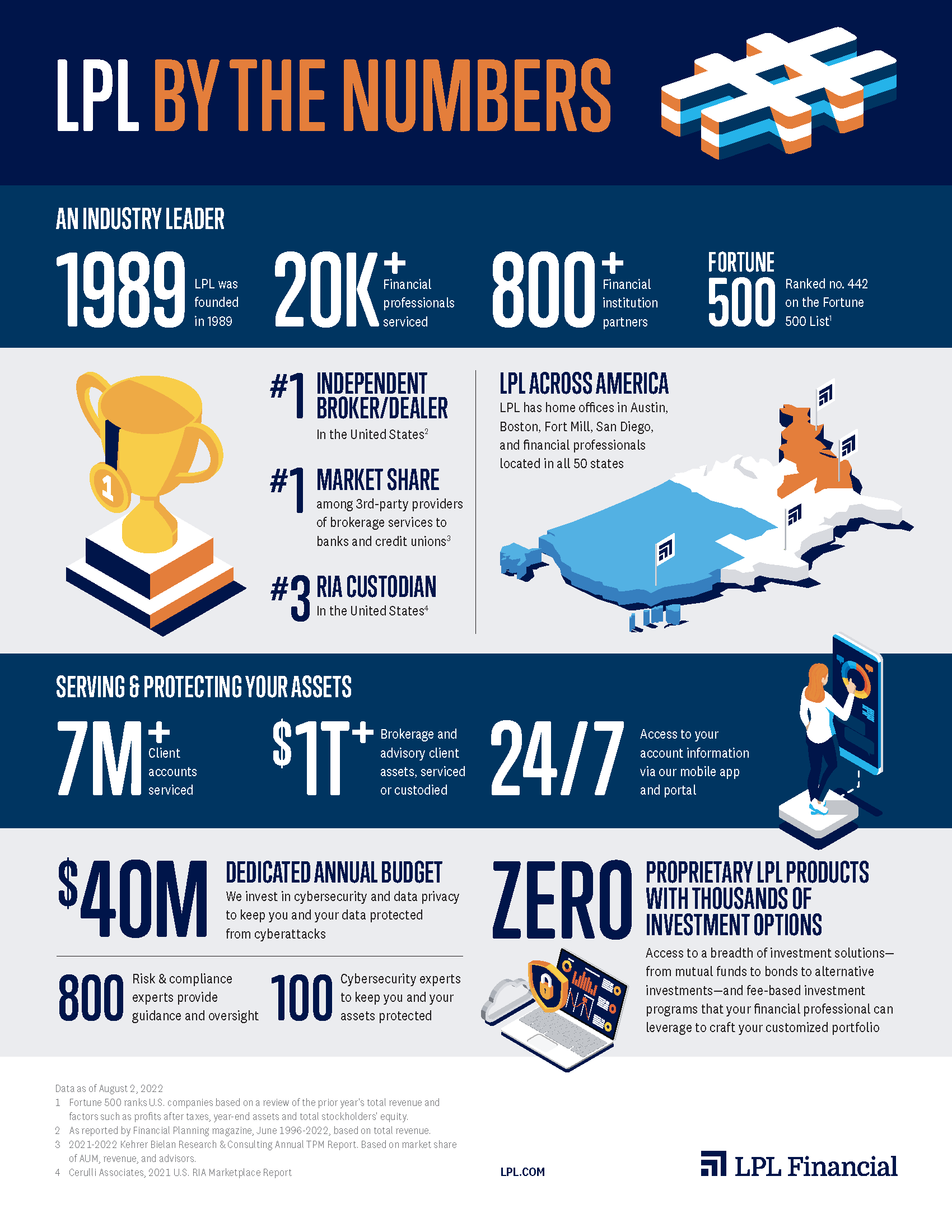 About LPL Financial - LPL by the Numbers | Atkinson Wealth